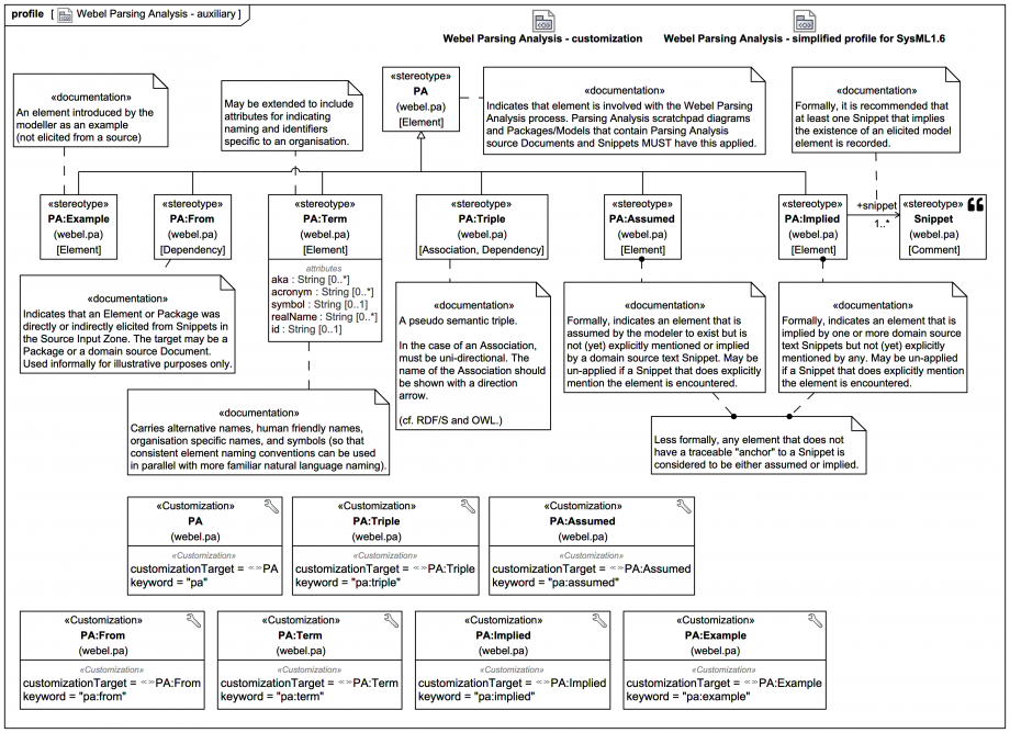 REFERENCE CARD: Webel Parsing Analysis for SysML1.x: Auxiliary stereotypes | Webel IT Australia
